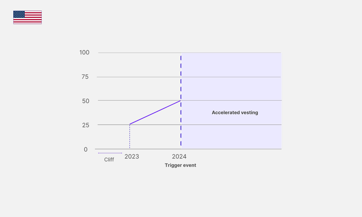 Double Trigger Acceleration vs Single Trigger: What Happens to Your Equity in an Acquisition